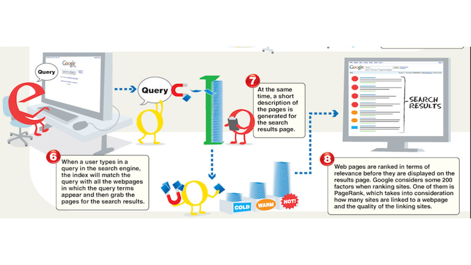 How Does Google Work? - guernseydonkey.com