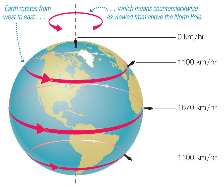 What Makes The Earth Rotate Guernseydonkey What Makes The Earth Rotate Guernseydonkey