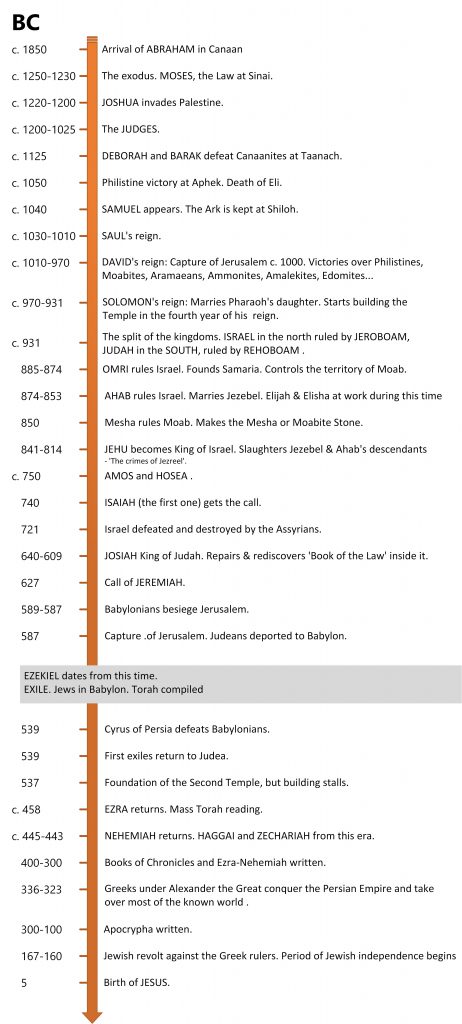 The Bible - A Timeline of Key Events - guernseydonkey.com